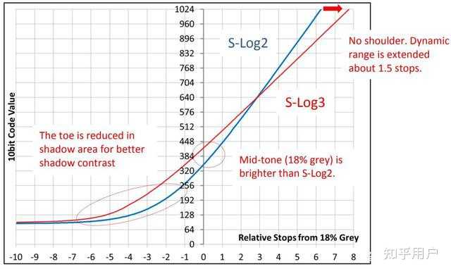 索尼A7M3 SLOG模式下拍视频最低iso是多少？为什么在拍视频的时候SLOG3最低是800iso？ - 知乎