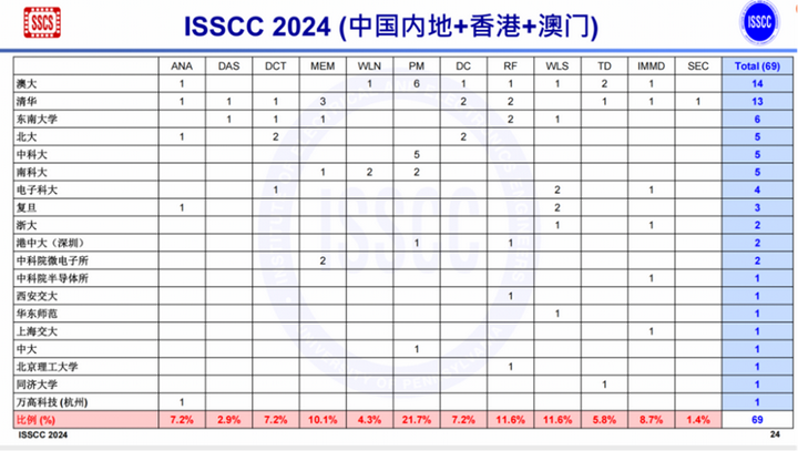 如何看待ISSCC2024大陆论文再创新高？ - 知乎