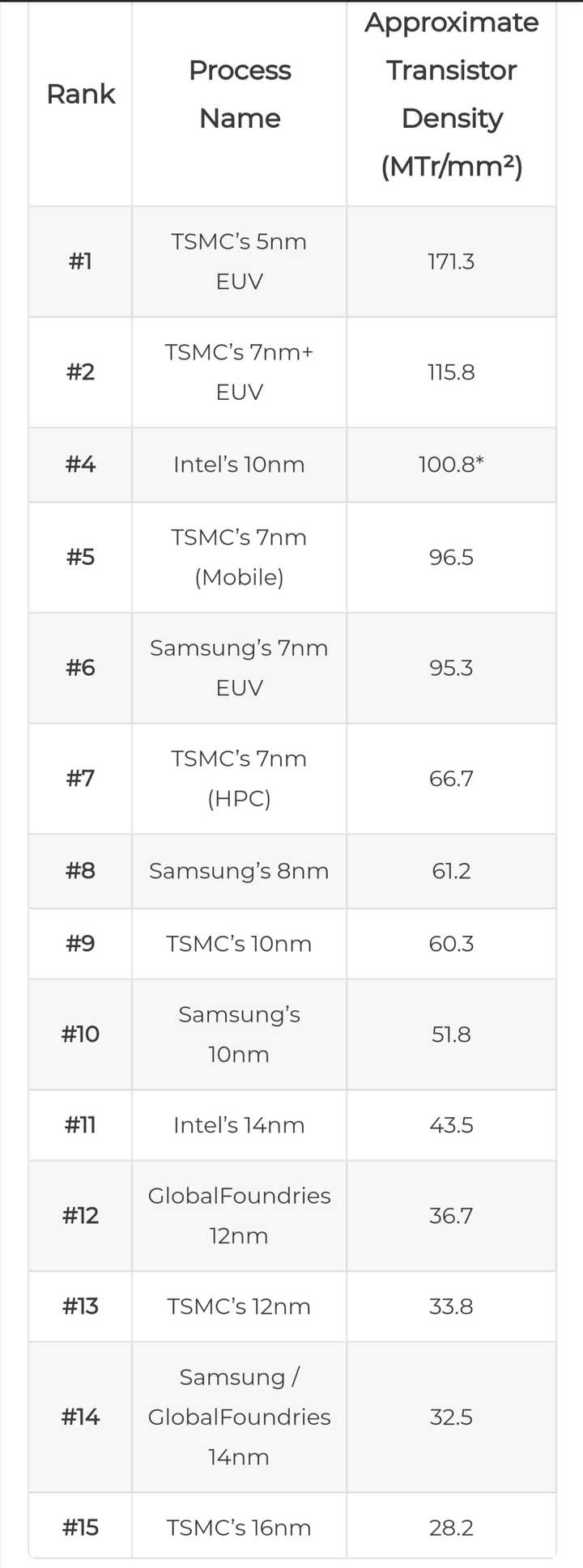 为什么英特尔的10nm芯片晶体管密度比7nm的台积电代工芯片还高? - 知乎