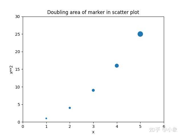 如何在 Matplotlib 中设置散点图的标记大小? - 知乎