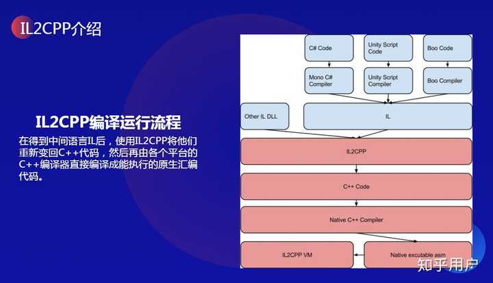 Unity3d跨平台原理是什么？ - 知乎