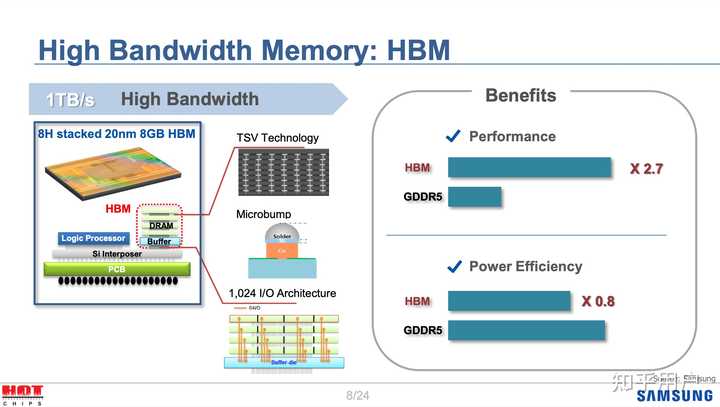 历代HBM传输速率是如何提高的？ - 知乎