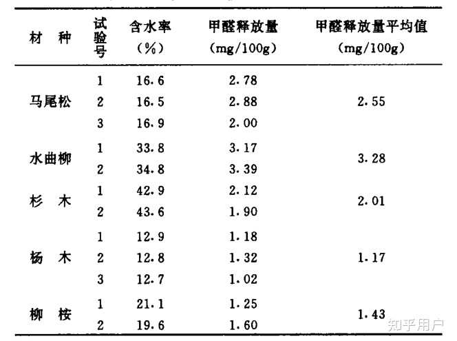 无醛板真的无醛吗？无醛、F4、ENF、E0 区别是什么，装修究竟怎么选板材才能兼顾环保和高性价比？ - 知乎