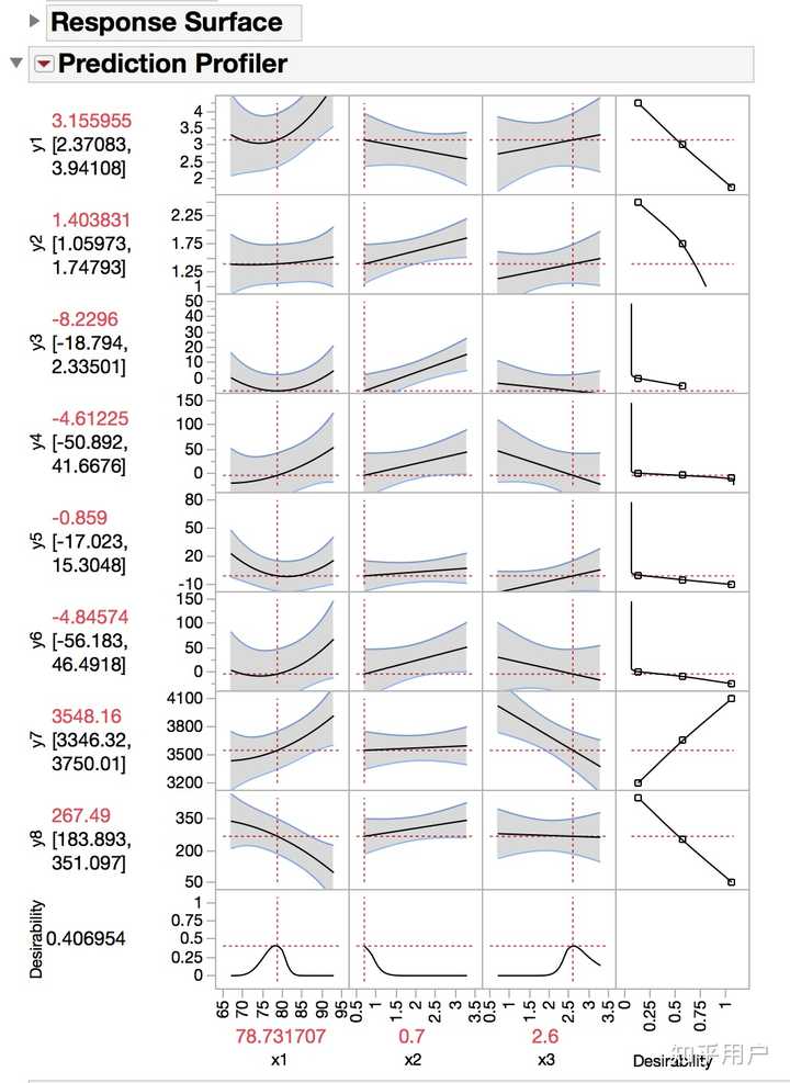 请问用JMP做DOE，拟合模型（2因素3水平2响应）时该用标准最小二乘法/ 逐步/ 多元方差分析？ - 知乎