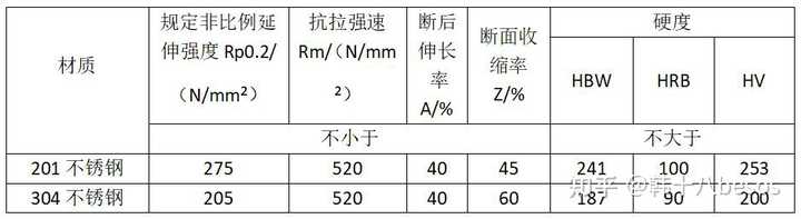 201和304不锈钢怎么区别？ - 知乎