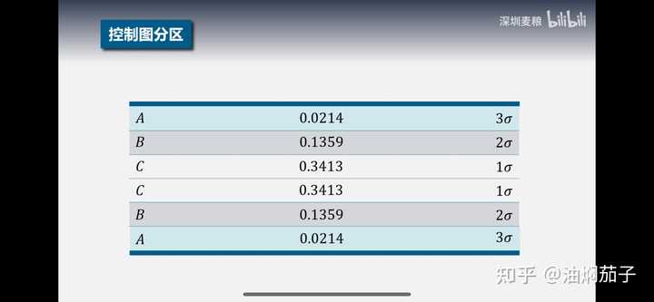 SPC控制图，当使用系数来计算UCL/LCL时，如何计算ABC区? - 知乎