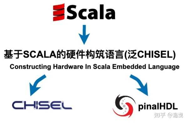 如何看待SpinalHDL，Chisel这种新的硬件描述语言？ - 知乎