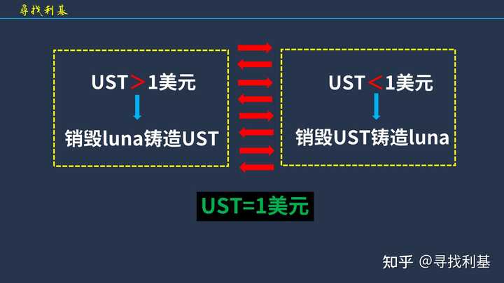 为什么 LUNA 暴跌 90%，市值蒸发数百亿美金，其中的始末究竟是怎样的？ - 知乎