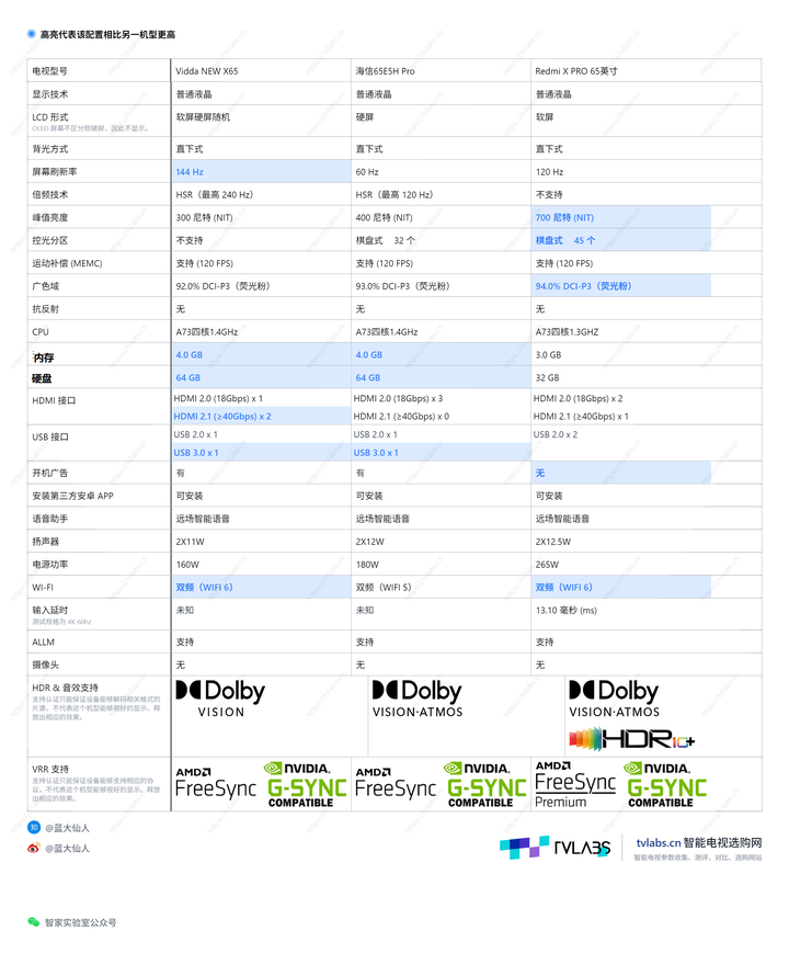 小米电视S、鹏7Pro、海信vidda new X、海信E5H PRO、RedmiX PRO如何选? - 知乎