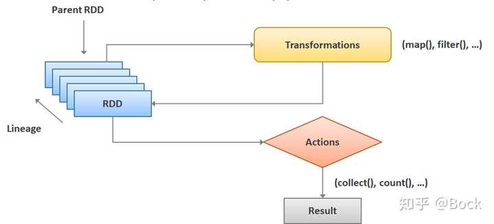 Spark中的RDD究竟怎么理解？ - 知乎