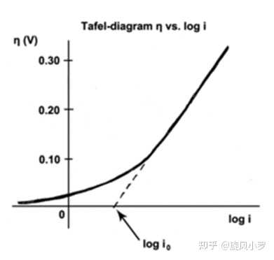 电化学中已经测得 LSV 曲线如何计算过电位（over potential）？ - 知乎