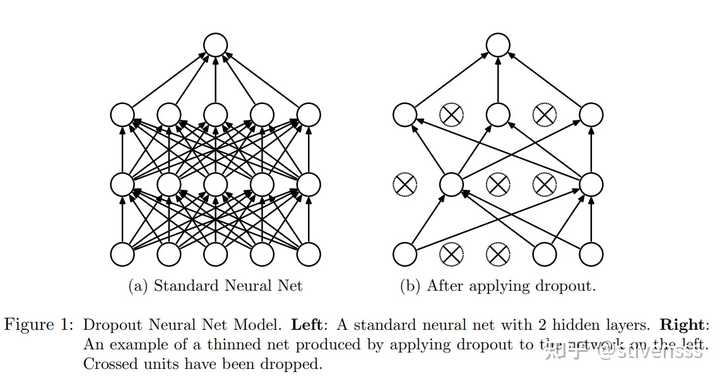 关于dropout的测试阶段和训练阶段? - 知乎