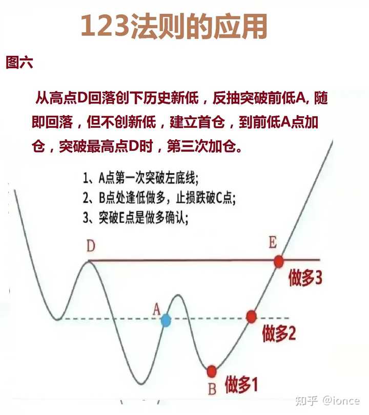 如何在a股中实际应用123法则和2b法则？ - 知乎