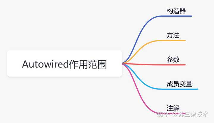 @Autowired和@Resource的区别是什么？ - 知乎