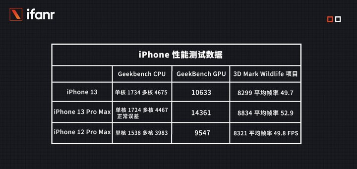 iPhone 13 Pro/13 Pro Max 的实际体验如何？ - 知乎