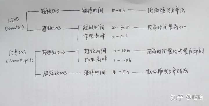 诺和灵30R中的70％低精蛋白锌胰岛素和诺和锐30中的70％精蛋白门冬胰岛素，两者的性质和作用差别？ - 知乎