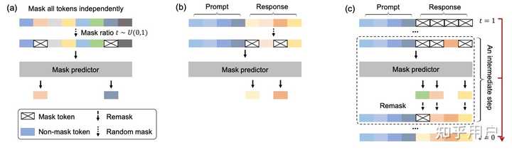 英伟达推出 Fast-dLLM 扩散大语言模型，有哪些亮点值得关注？ - 知乎