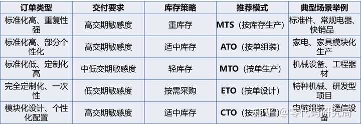 多生产方法及混合模式（ATO、MTO、CTO、MTS、MPM）差异？ - 知乎