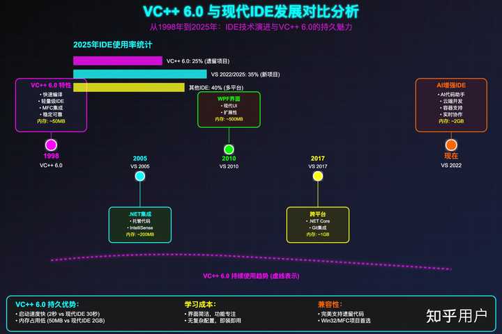 为什么 VC++ 6.0 能够成为经典？ - 知乎