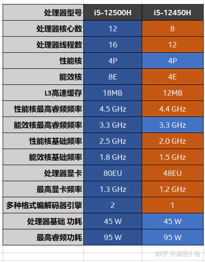 i5-12450H和i5-12500H属于什么档次？差别有多大？应该怎样选？ - 知乎