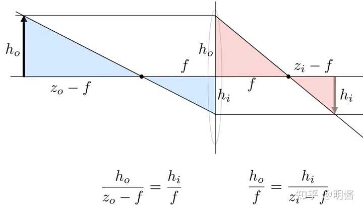 focus distance与focal length的区别？ - 知乎