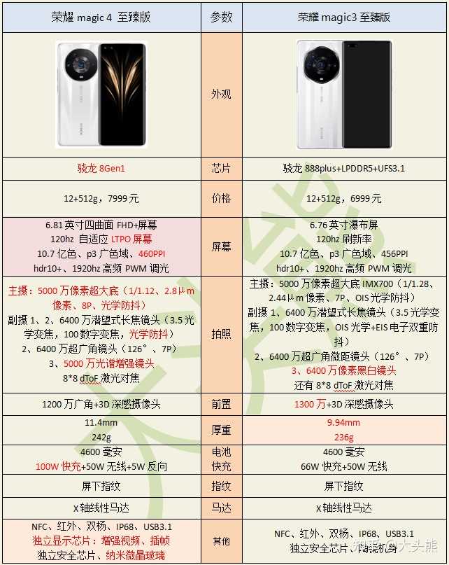 荣耀magic4至臻版和荣耀magic3至臻版相比较，具体做了哪些提升？ - 知乎
