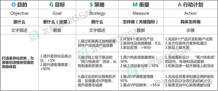 ogsm是什么意思？它有什么作用呢？ - 知乎
