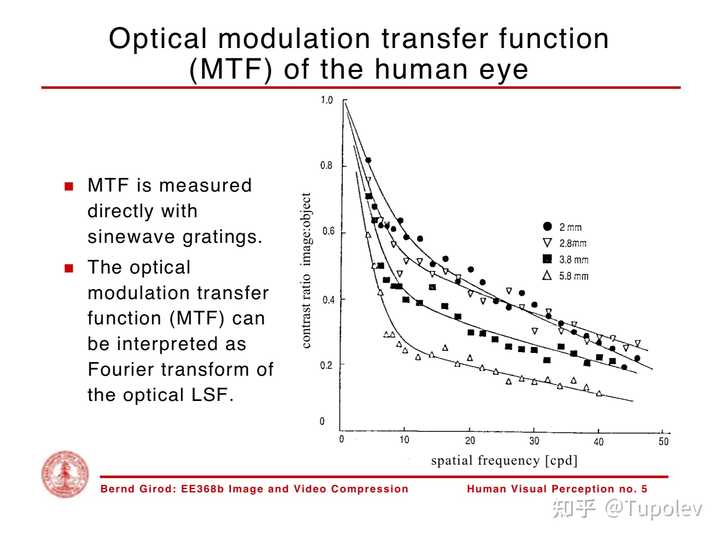 为何摄影镜头普遍只给出 MTF 30lp/mm？ - 知乎
