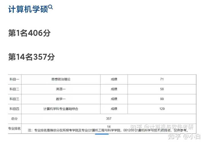 23考研北理408推荐去吗? - 知乎