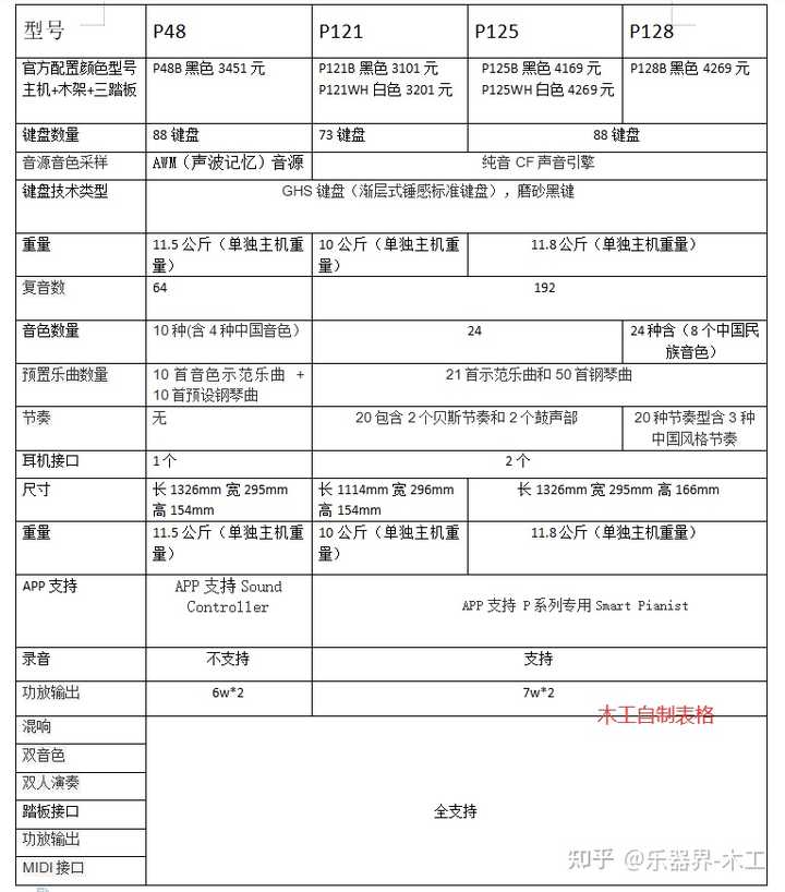 雅马哈电钢琴型号P48和P125 128有什么区别，哪个好？ - 知乎