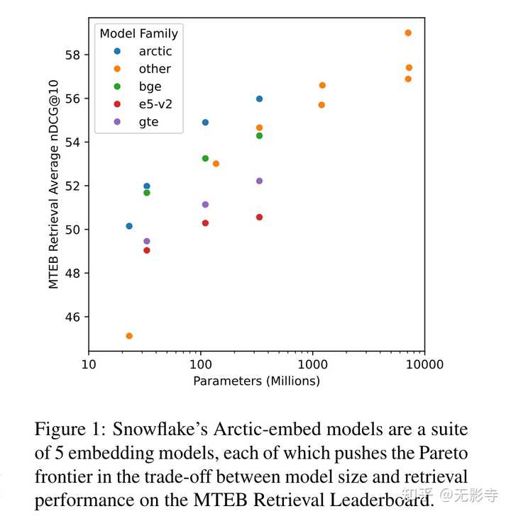 Snowflake 开源 Arctic embed，用户对此模型体验感如何？ - 知乎