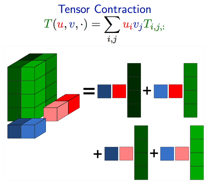 tensor contraction是什么?和内积有关系吗？ - 知乎