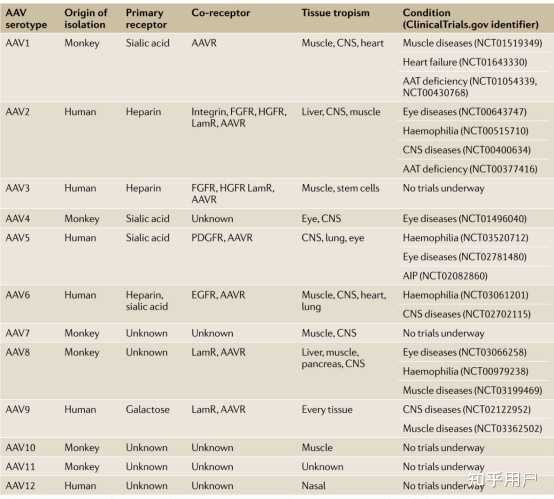 AAV血清型有哪些？怎么选？ - 知乎
