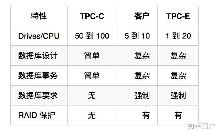 什么是 TPC-E 性能测试基准？ - 知乎