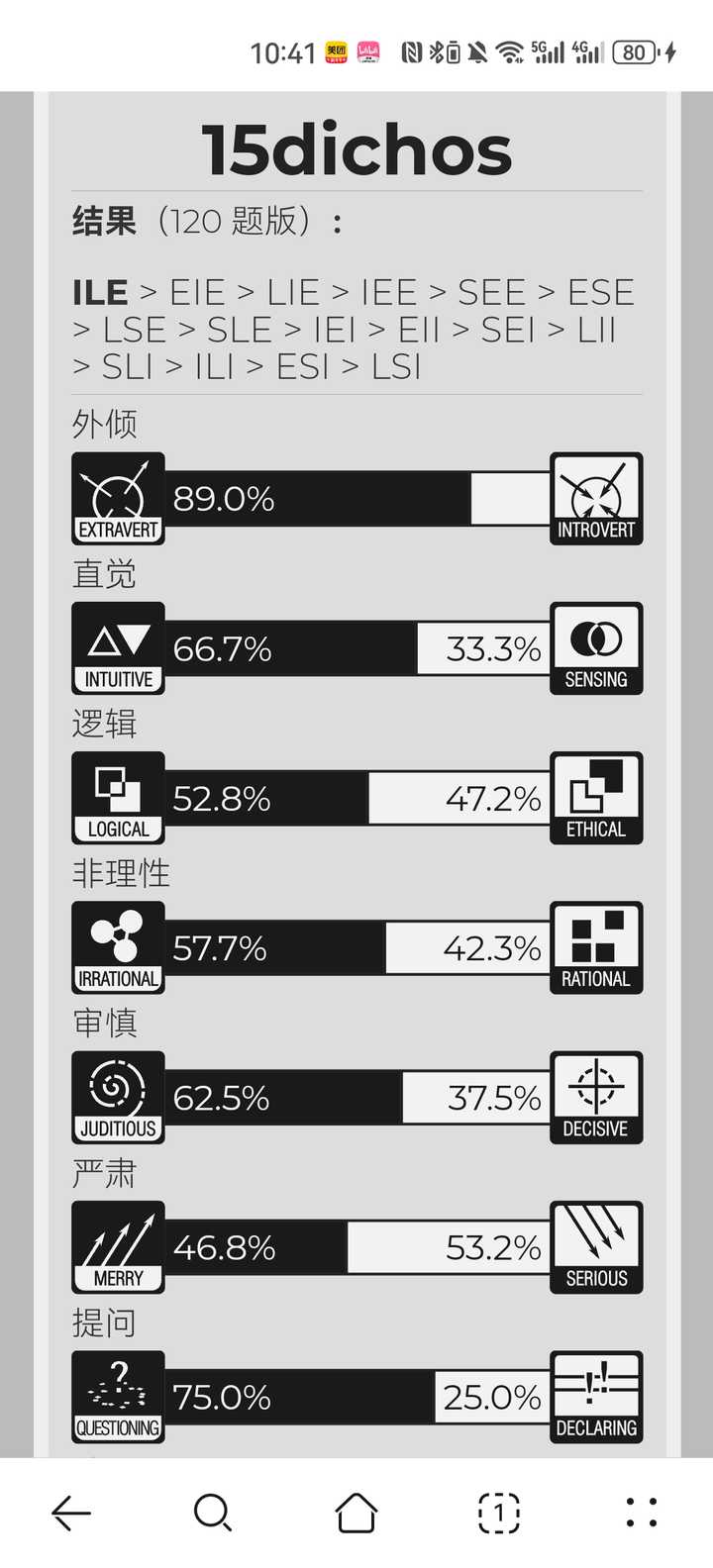 socionics｜15dichos240题完整版测试的结果和您的自判一样吗？ - 知乎