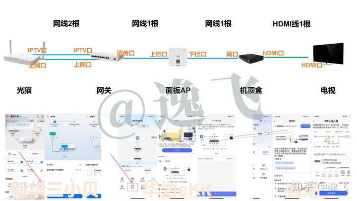 AC+AP组网，光猫桥接模式，如何使用IPTV？ - 知乎