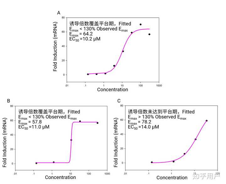 在CYP酶诱导实验中，如何获得更准确的EC50和Emax值？ - 知乎