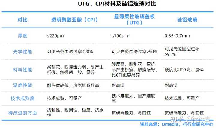 手机显示屏上的UTG是什么意思？ - 知乎