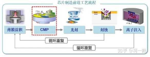 化学机械抛光CMP技术是怎么样的？ - 知乎
