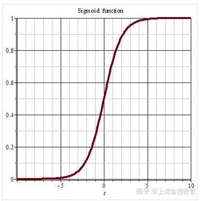 用 sigmoid 函数有什么优点和缺点？ - 知乎