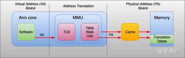 操作系统中的多级页表到底是为了解决什么问题？ - 知乎