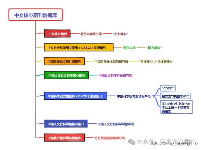 SCI、SSCI、CSSCI、CSCD和北大核心期刊分别是什么？ - 知乎