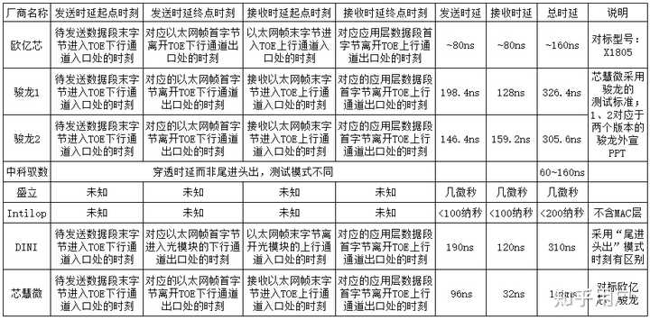 TOE（TCP/IP offload engine）的延迟是如何定义的？TOE延迟能低到什么程度？ - 知乎