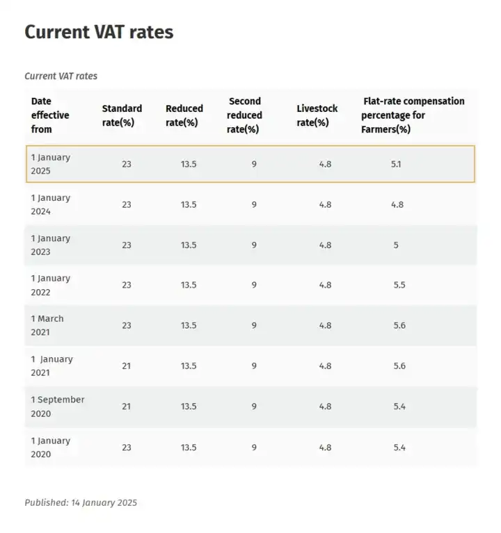 怎么注册爱尔兰VAT税号？ - 知乎