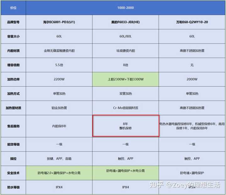 电热水器选择 60L 还是 80L 比较好？ - 知乎