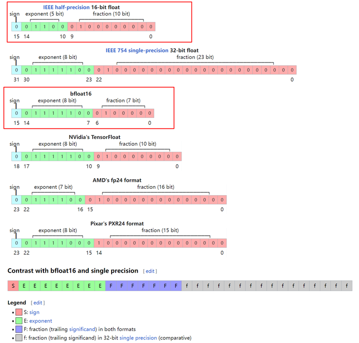 为什么很多新发布的LLM模型默认不用float16呢？ - 知乎