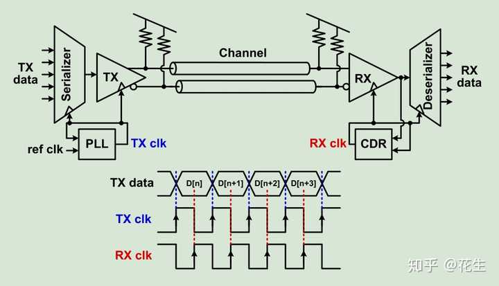 时钟恢复（clock recovery）。为什么要进行时钟恢复。？ - 知乎