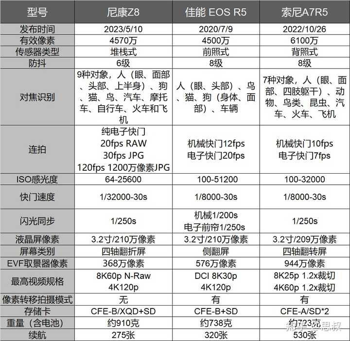 2023年，佳能R5、索尼A7R5、尼康Z8三台微单入手哪一款最合适？ - 知乎