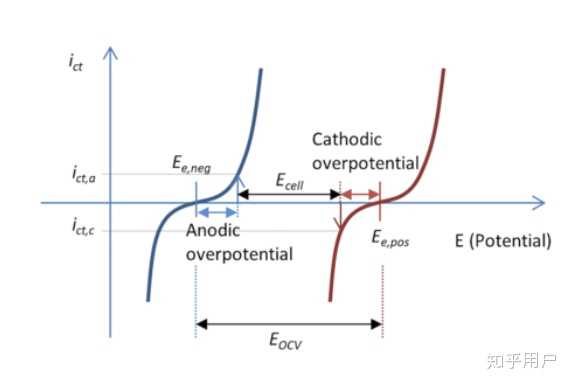 电化学中已经测得 LSV 曲线如何计算过电位（over potential）？ - 知乎