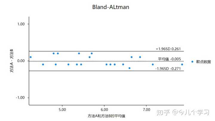 如何用excel做 Bland Altman? - 知乎